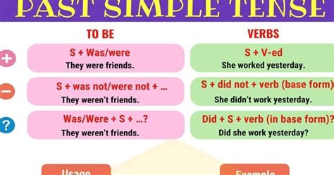Contoh Penggunaan Simple Past Tense Dalam Bahasa Inggris