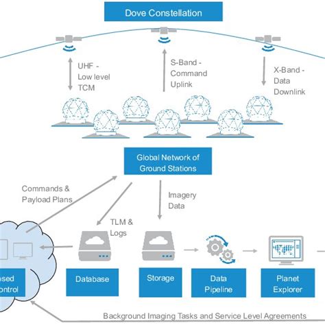The Dove System Architecture Download Scientific Diagram