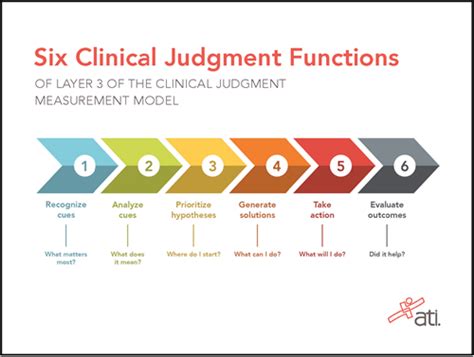 Teaching Nursing Students The Fifth Clinical Judgment Function Take Action
