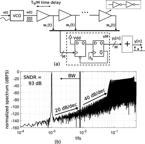 Figure 1 From A Pulse Frequency Modulation Interpretation Of Vcos Enabling Vco Adc Architectures