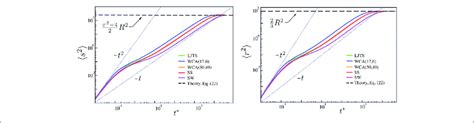 Msd Of Interacting Particles Over The Sphere With The Potentials