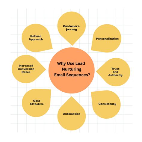 Using Email Sequences For Lead Nurturing Safemailer