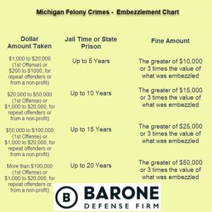 Embezzlement Lawyer To Fight Michigan Embezzlement Charges