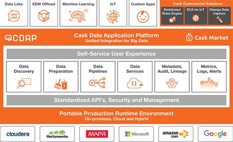 大数据应用统一集成平台cdap 标点符