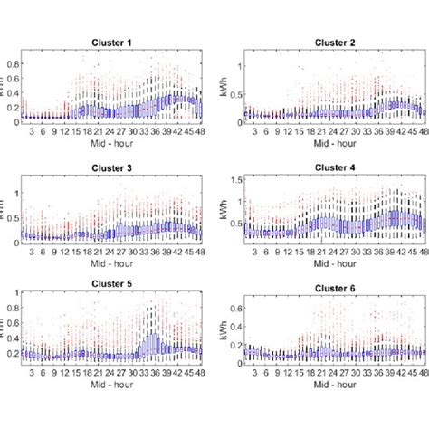 Dendrogram Obtained With Partial Autocorrelation Coefficients And Download Scientific Diagram
