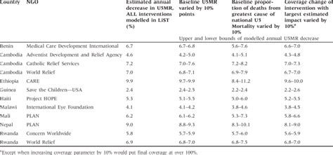 Of Sensitivity Analysis Upper And Lower Bounds Of Modelled Annual U5mr