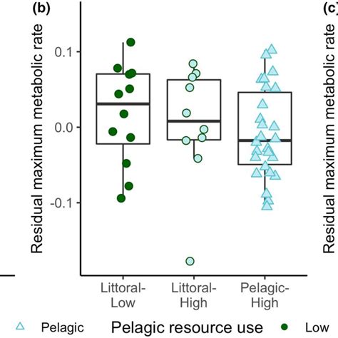 Residual Maximum Metabolic Rate Mg O2 H⁻¹ Across A Habitat B