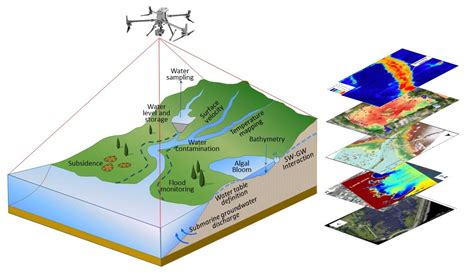 Remote Sensing Free Full Text Applications Of Unmanned Aerial Systems Uass In Hydrology A
