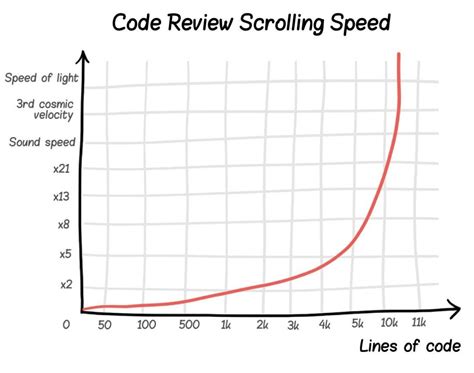 I Spend A Lot Of Time Reviewing Cryptographic Code In Great Detail And