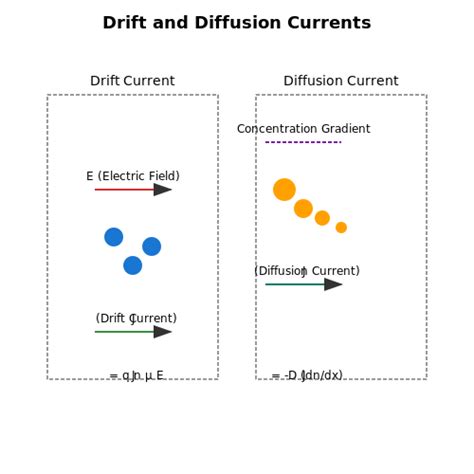 Drift And Diffusion Currents Tutorials On Electronics Next Electronics