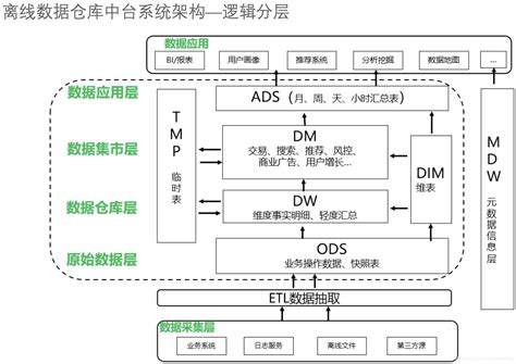 数据中台 学习笔记（一） 数据中台采集计算 csdn博客