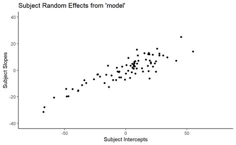 June Choe The Correlation Parameter In Mixed Effects Models