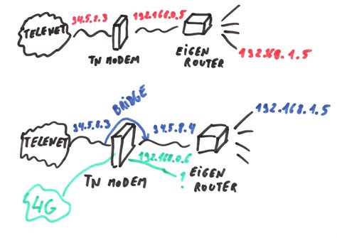 Telenet 4g Internet Backup Werkt Niet Met Mac Bridging