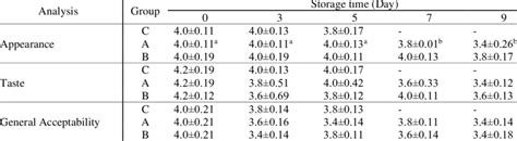 The Results Of Sensory Analyses Of Chicken Meatballs Storage Period At Download Scientific