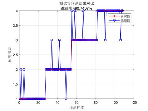 基于改进天鹰优化算法 iao 优化bp神经网络数据分类预测 iao bp csdn博客