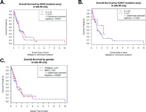 Kaplan Meier Survival Curve For Tcga Gbm Patients With Hfe Genotype And