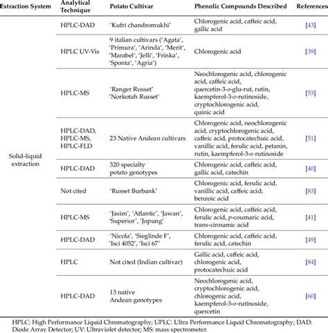 Overview Of The Extraction Systems And Analytical Methods Used For