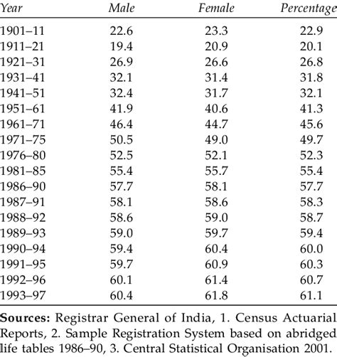Expectation Of Life At Birth By Sex India Download Table