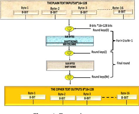 Figure 1 From Fpga Implementation Of Image Encryption And Decryption Using Aes 128 Bit Core