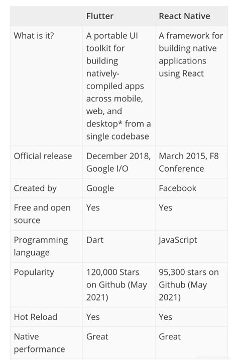Rathin Pandya On Linkedin Flutter Reactnative