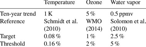 Long Term Trends In Temperature Ozone And Water Vapor In The Utls