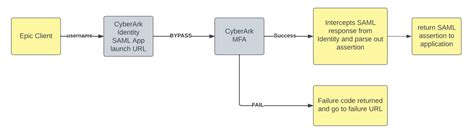 Provide Mfa For Epic For Epcs