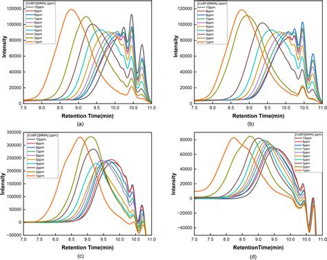 online gpc monitoring for batch and flow polymerisation reactions polymer chemistry rsc