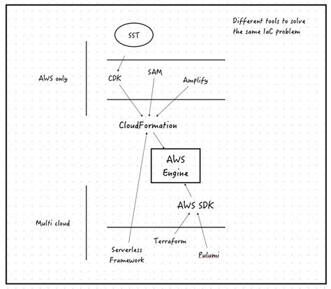 Sandro Dzneladze On Linkedin Aws Infrastructureascode Cdk