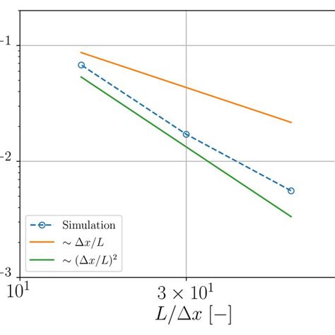 Relative Error Of The Numerically Predicted Pressure In The Droplet As