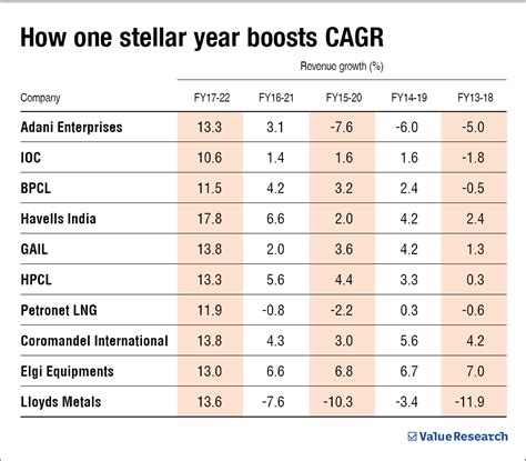 Theres More To Growth Than Cagr Value Research
