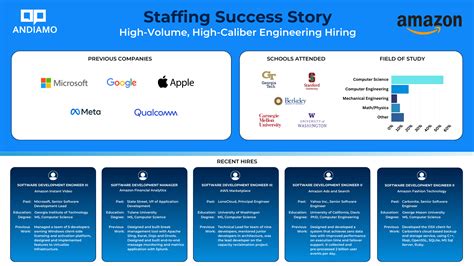 Perm Placement At Andiamo