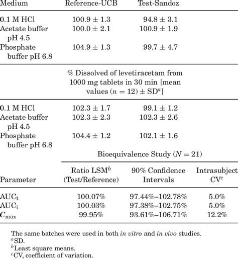 Results Of Dissolution And Bioequivalence Study Dissolution Study