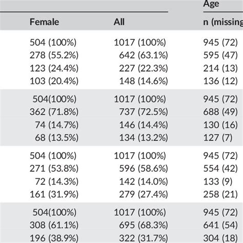 Hads And Ptss 10 Scores In Respect To Sex And Age Download Scientific