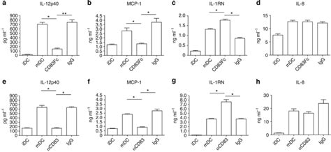 Cd83 Alters Cytokine Release In Monocyte Derived Dendritic Cells