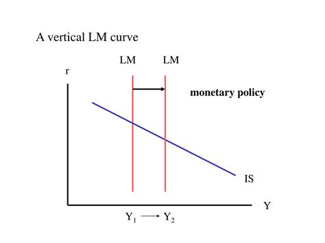 Ppt The Slope Of Is Curve And Its Policy Implications Powerpoint Presentation Id 389644