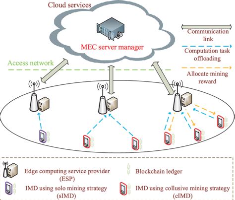 Figure 2 From Coalition Game Based Computation Resource Allocation For