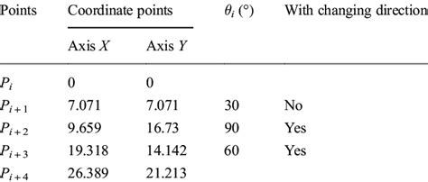 Geometric Tool Path Parameters Download Scientific Diagram