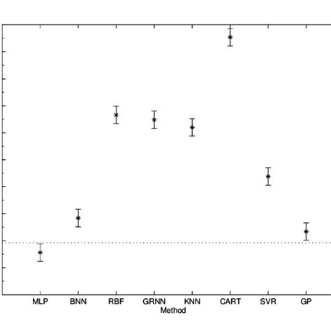 Pdf An Empirical Comparison Of Machine Learning Models For Time Series Forecasting