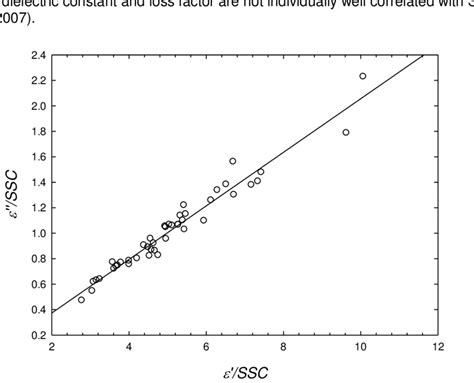 Complex Plane Plot For 1 8 Ghz Permittivity From External Surface Download Scientific Diagram