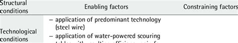 Enabling And Constraining Factors After 1740 Download Scientific Diagram
