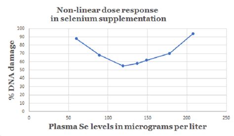 Non Linear Dose Response To Se Supplementation