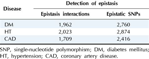 Summary Of Detected Epistatic Interactions Download Table