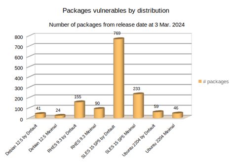 Do You Know What Is The Risk Of Not Patching