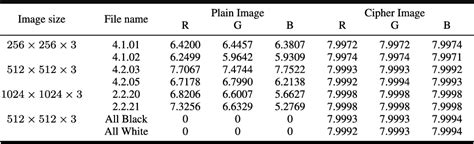 table 1 from color image encryption using 2d sine cosine coupling map