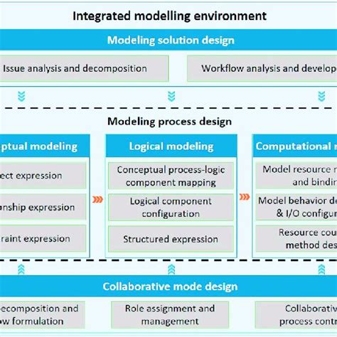 Key Points Of The Integrated Modelling Environment Download