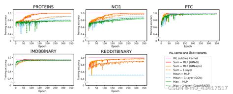 《how powerful are graph neural networks》论文翻译 [10]keyulu xu weihua hu