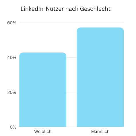 Linkedin User Numbers And Statistics Neuroflash
