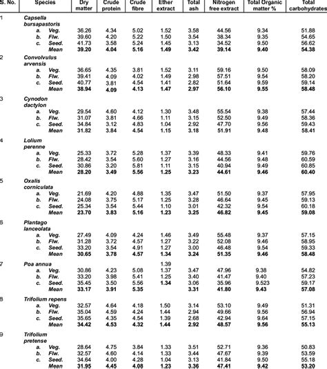 Dry Matter Crude Protein Crude Fibre Ether Extract Total Ash