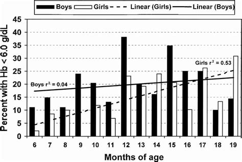 Paired Frequency Histogram Of The Combined 1996 And 2000 Survey