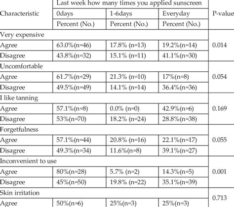 Relationship Between Sunscreen Use And Barriers And Limitations Of